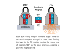 What are the benefits of using lifting magnets